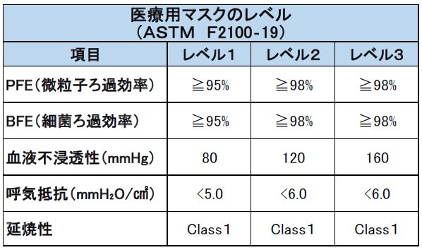 マスクの レベル Level とは 大衛株式会社 産科 医療 衛生用品ブランドのアメジスト
